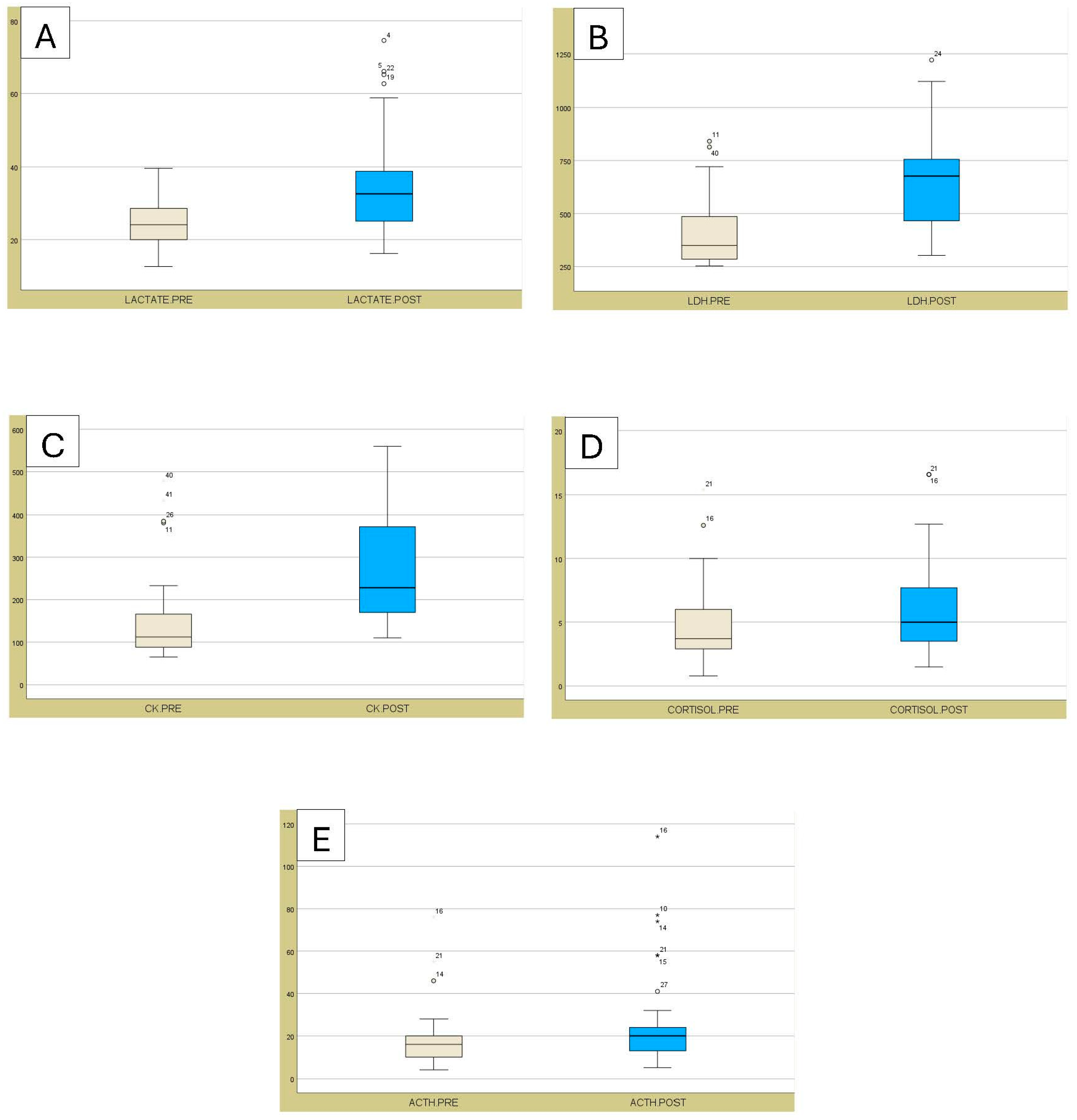 Hematological, Enzymatic, and Endocrine Response to Intense Exercise in ...