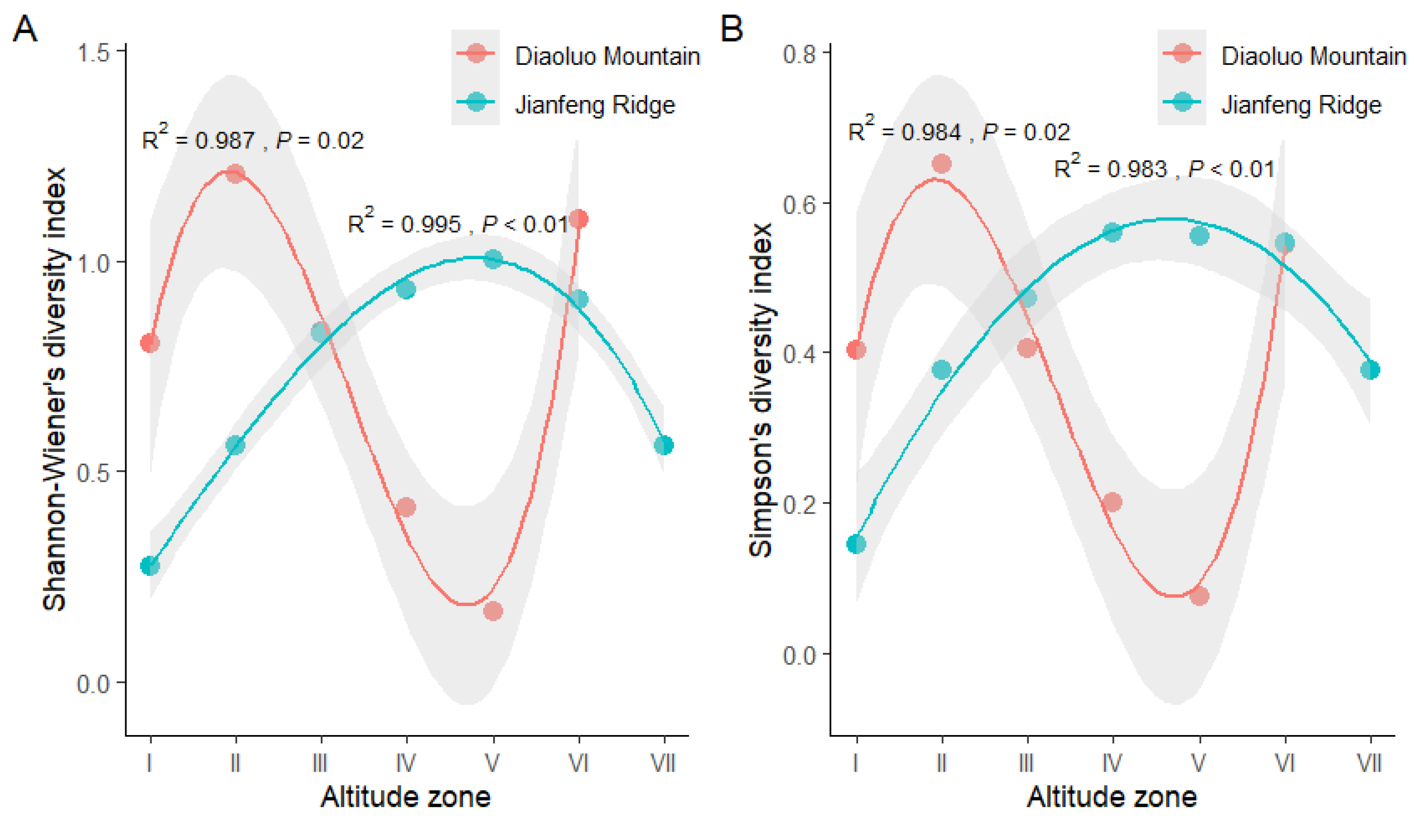Divergence in Elevation Diversity Patterns of Geckos on Two Mountains ...