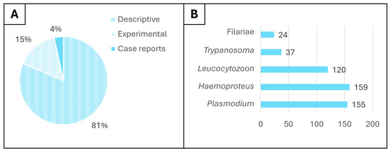 Hemoparasites in Wild Birds: A Systematic Review of Their Ecology and ...