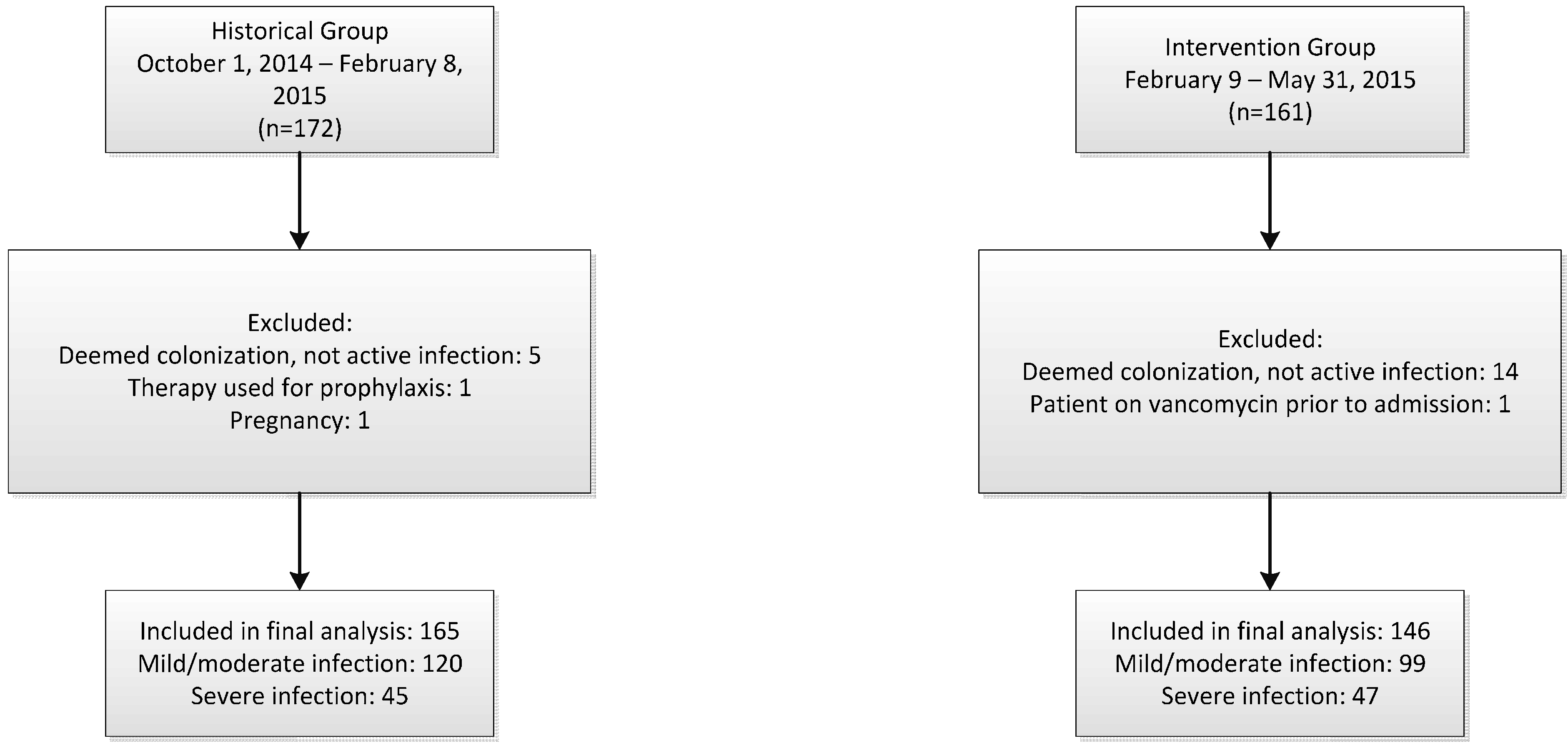 Implementation of a Clinical Decision Support Alert for the Management ...