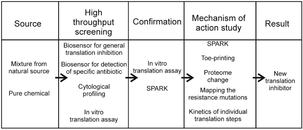Antibiotics | Free Full-Text | Techniques for Screening Translation ...