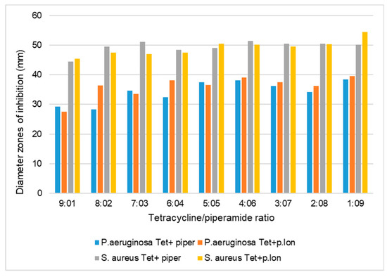 Antimicrobial and Synergistic Effects of Commercial Piperine and ...
