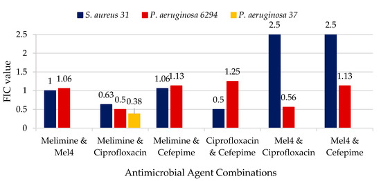 A Pilot Study of the Synergy between Two Antimicrobial Peptides and Two ...