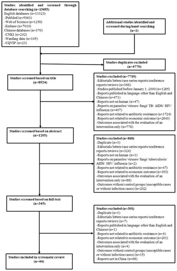 Antibiotics | Free Full-Text | The Clinical and Economic Impact of ...