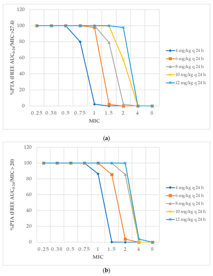 Optimizing the Dosing Regimens of Daptomycin Based on the Susceptible ...