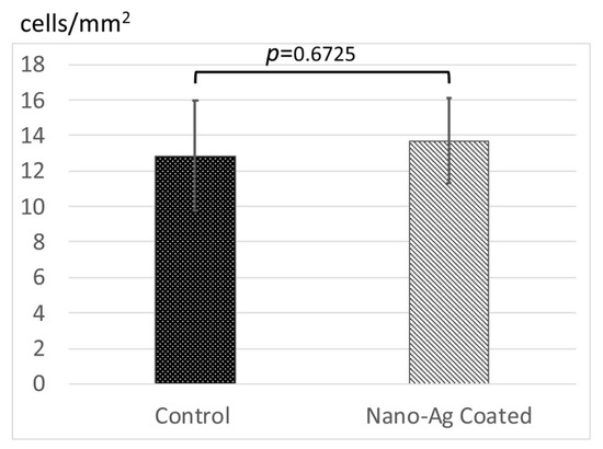 Antibacterial Properties of Nano-Ag Coating on Healing Abutment: An In ...