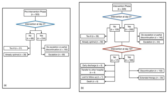 Day 10 Post-Prescription Audit Optimizes Antibiotic Therapy in Patients ...