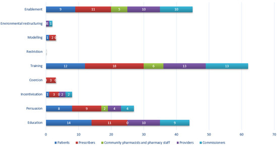 Content and Mechanism of Action of National Antimicrobial Stewardship ...