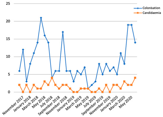 Characteristics and Management of Candidaemia Episodes in an ...