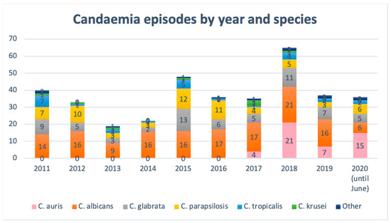 Characteristics and Management of Candidaemia Episodes in an ...