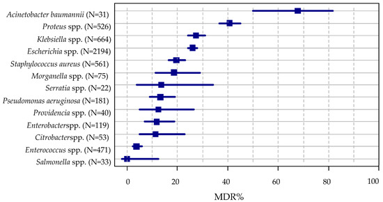 Prevalence and Antibiotic Resistance of ESKAPE Pathogens Isolated in ...
