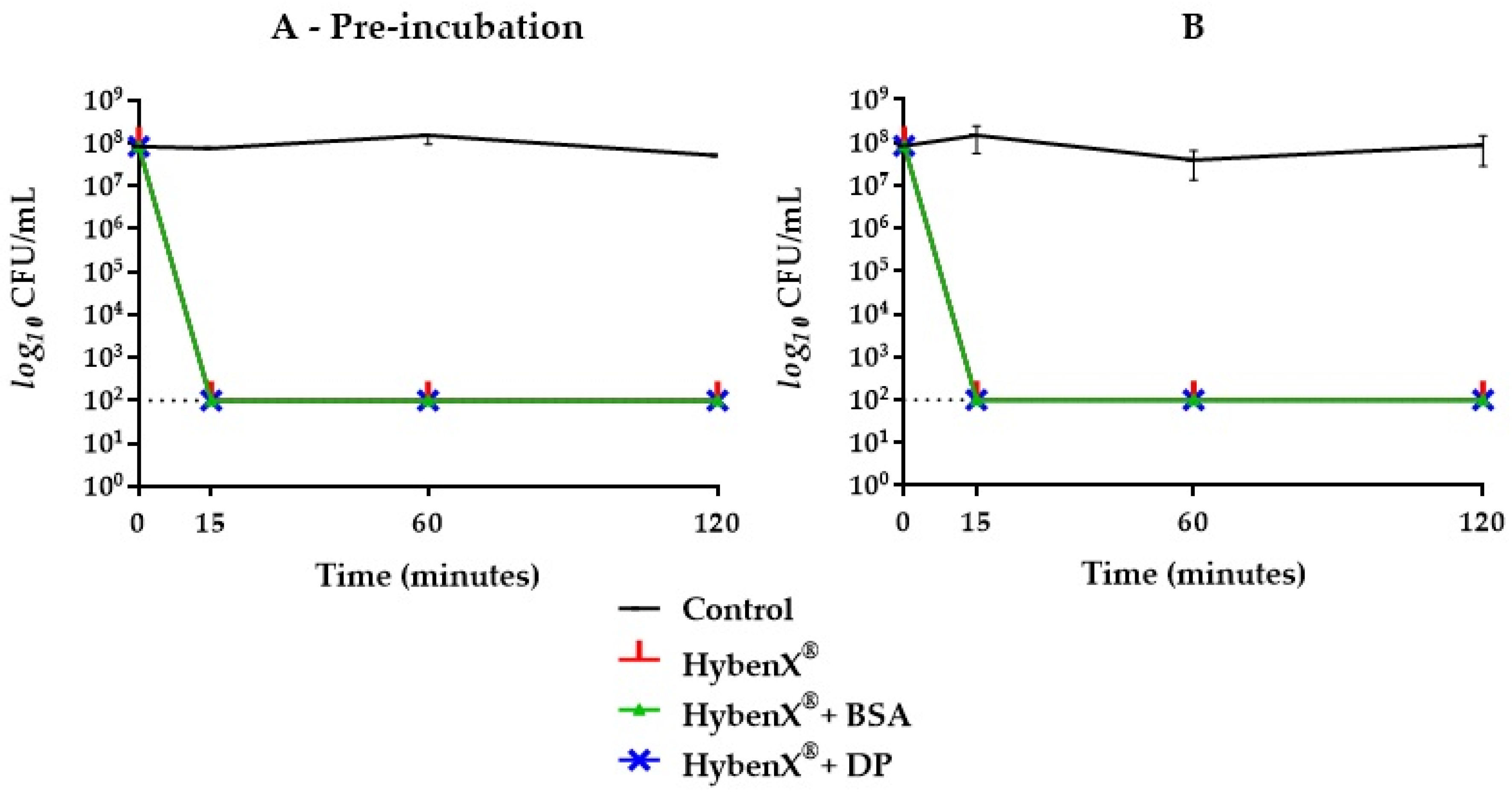 In Vitro Alteration by Dentine and Protein of the Antimicrobial ...