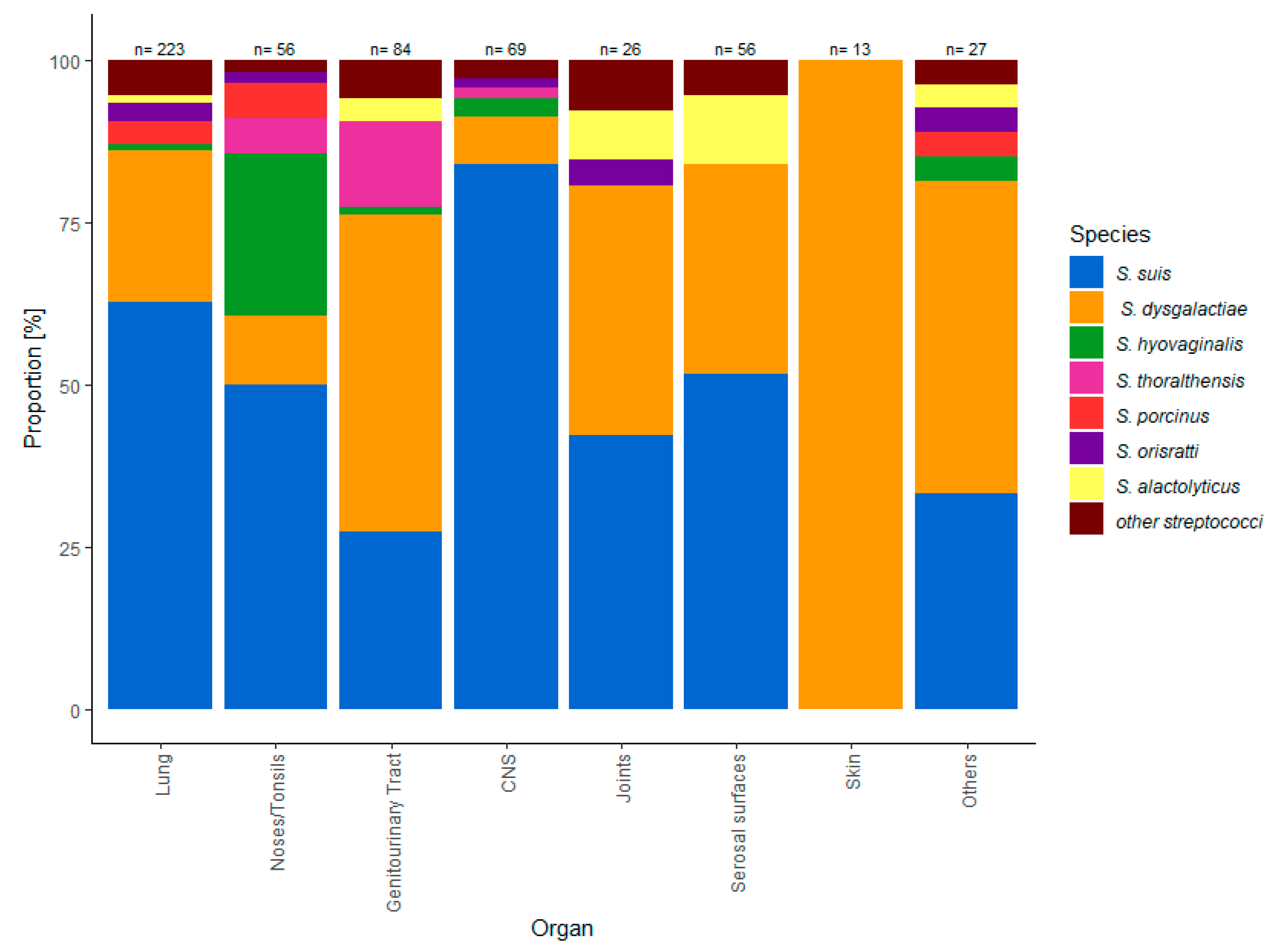 Detection of Various Streptococcus spp. and Their Antimicrobial ...