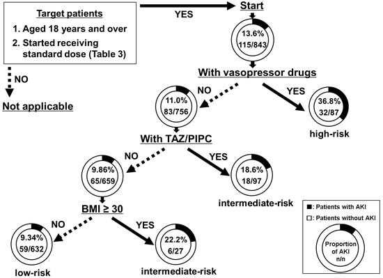 A Risk Prediction Flowchart of Vancomycin-Induced Acute Kidney Injury ...