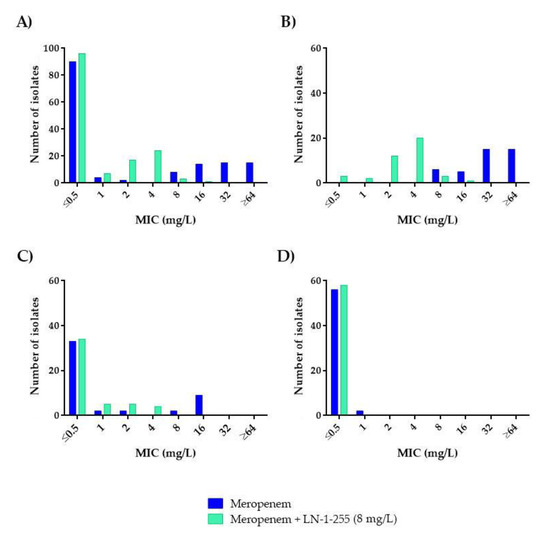 Activity of Imipenem, Meropenem, Cefepime, and Sulbactam in Combination ...