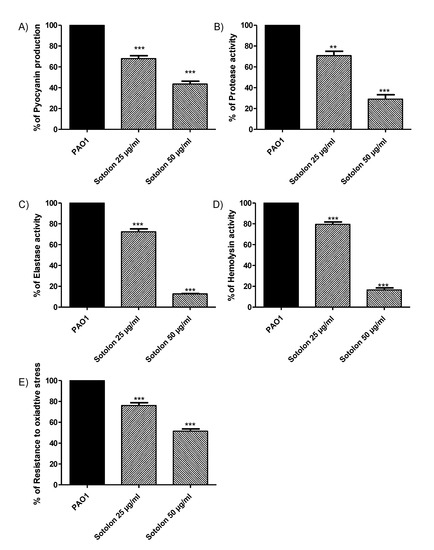 Tackling Virulence of Pseudomonas aeruginosa by the Natural Furanone ...