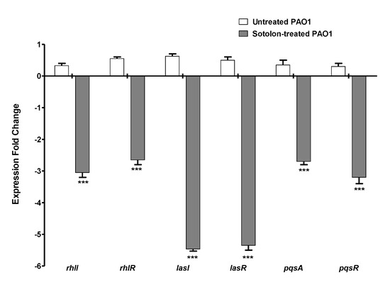 Tackling Virulence of Pseudomonas aeruginosa by the Natural Furanone ...