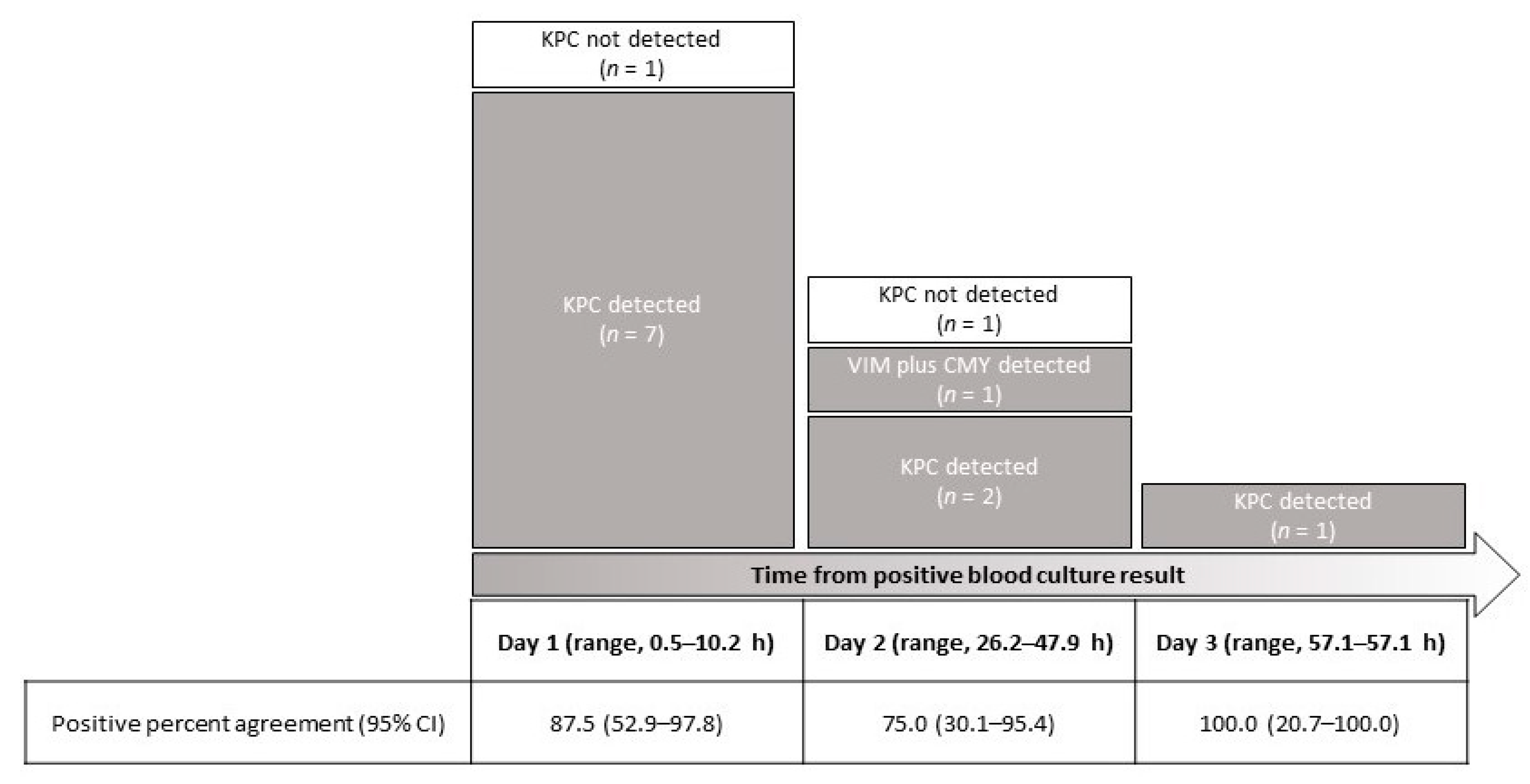 Direct Testing for KPC-Mediated Carbapenem Resistance from Blood ...