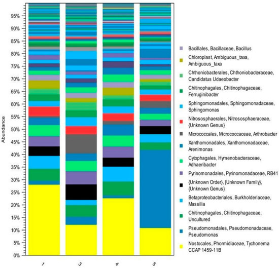 Enzymatic Activity and Microbial Diversity of Sod-Podzolic Soil ...