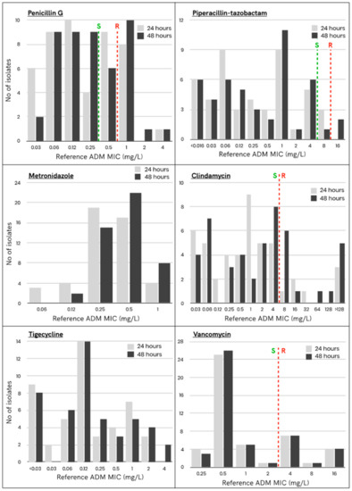 Broth Microdilution and Gradient Diffusion Strips vs. Reference Agar ...