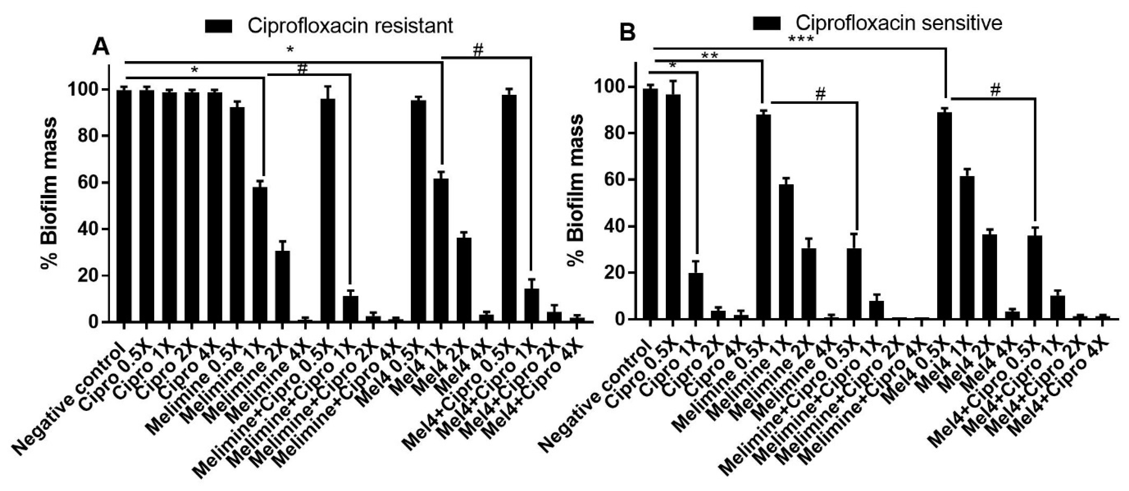 Enhancement of Antibiofilm Activity of Ciprofloxacin against ...