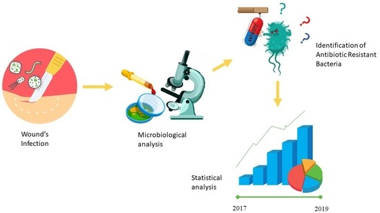 Antibiotics | Free Full-Text | Microbial Species Isolated from Infected ...