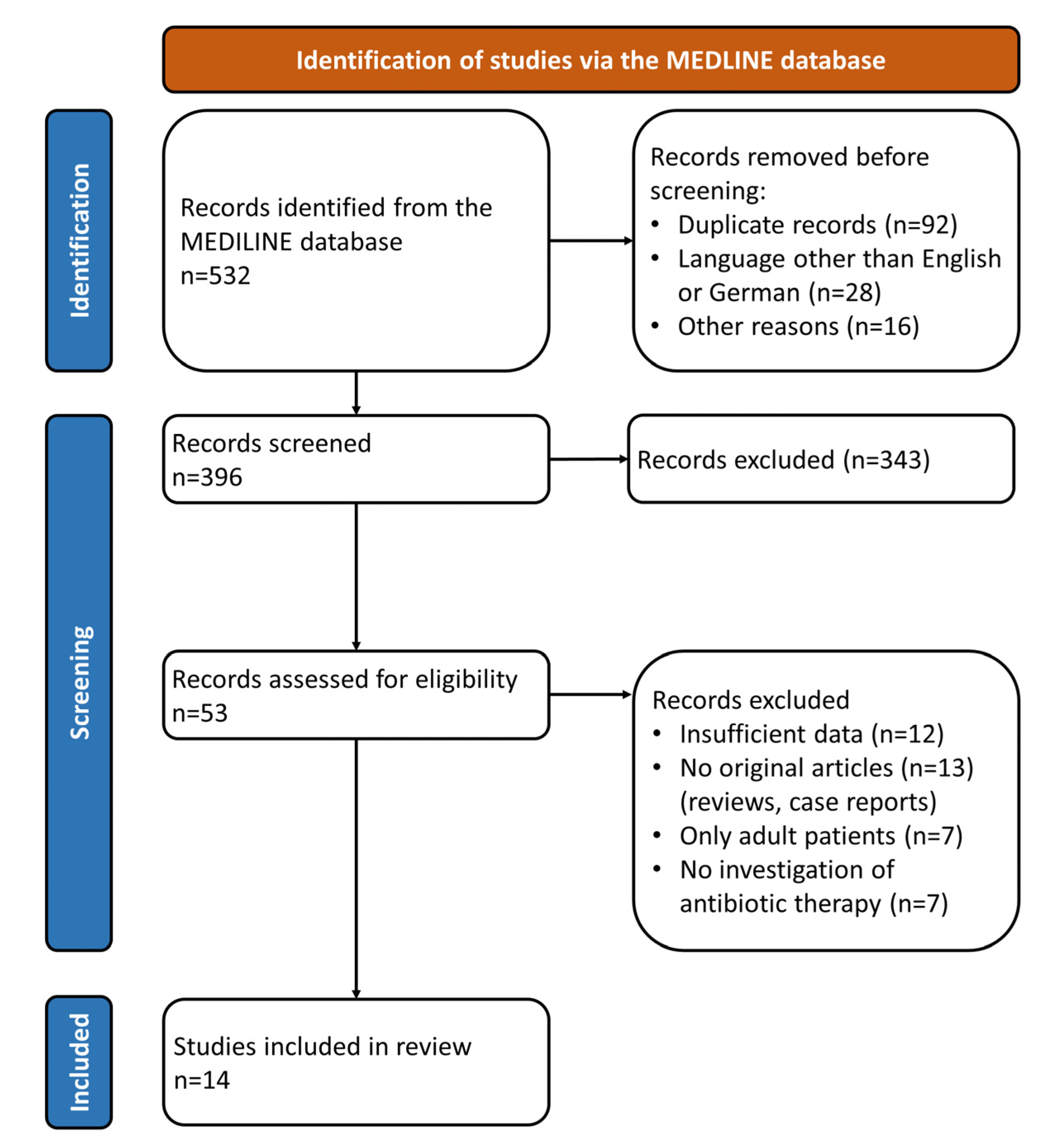Non-Typhoidal Salmonella Infection in Children: Influence of Antibiotic ...