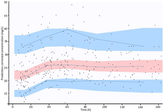 Population Pharmacokinetics and Dosing Simulation of Vancomycin ...