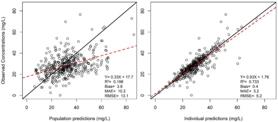 Population Pharmacokinetics and Dosing Simulation of Vancomycin ...