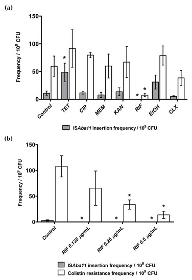 Effect of Subinhibitory Concentrations of Antibiotics and Disinfectants ...