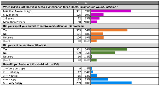 Pet Owners and Antibiotics: Knowledge, Opinions, Expectations, and ...