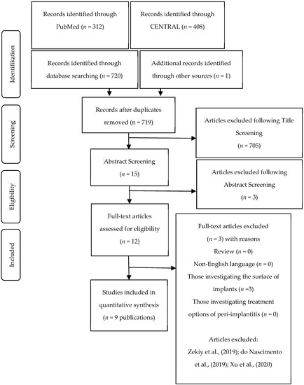 Antibacterial Effects of Modified Implant Abutment Surfaces for the ...