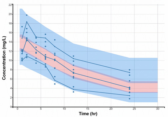 Assessment of Micafungin Dosage Regimens in Patients with Cancer Using ...