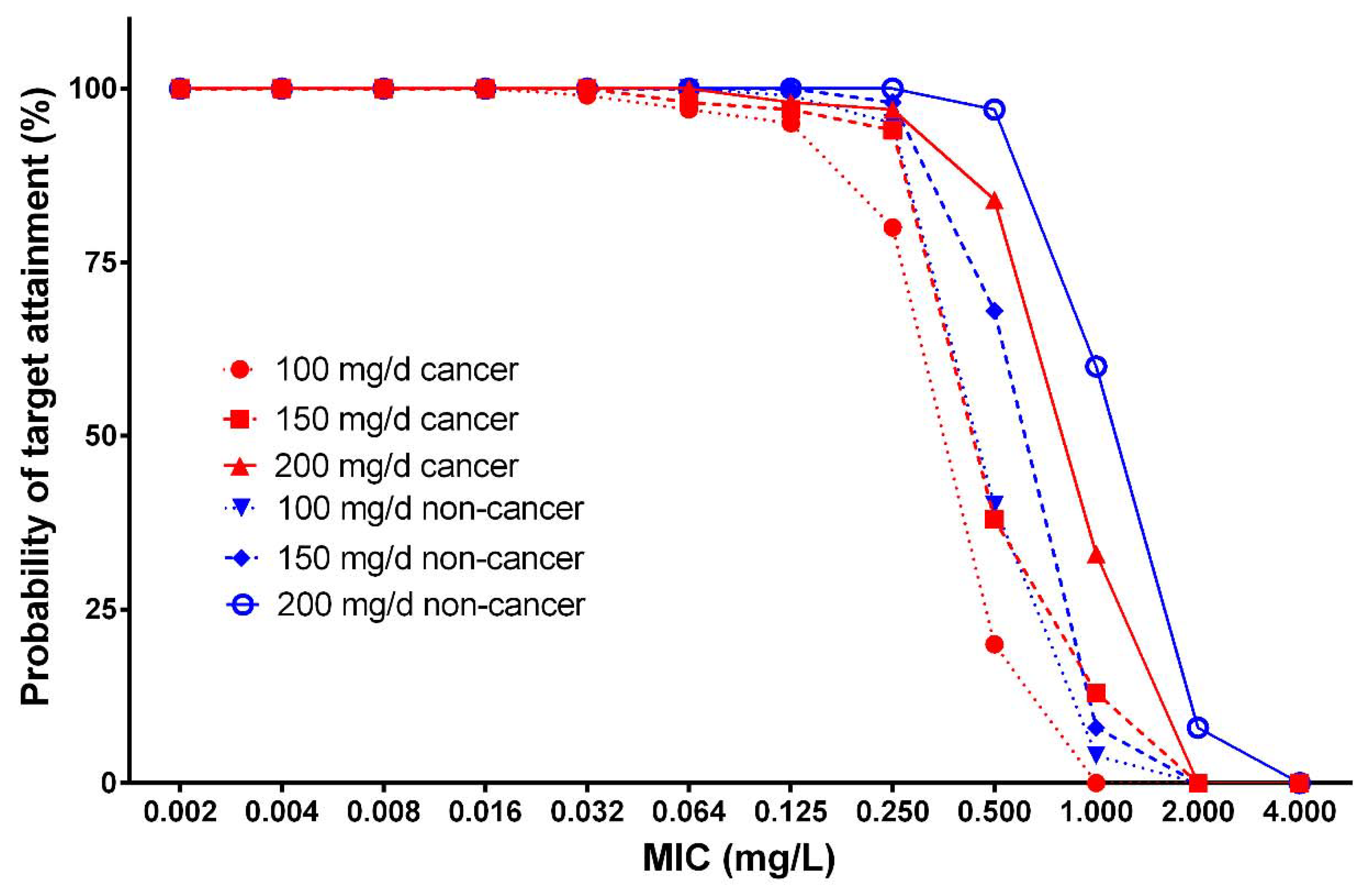 Assessment of Micafungin Dosage Regimens in Patients with Cancer Using ...