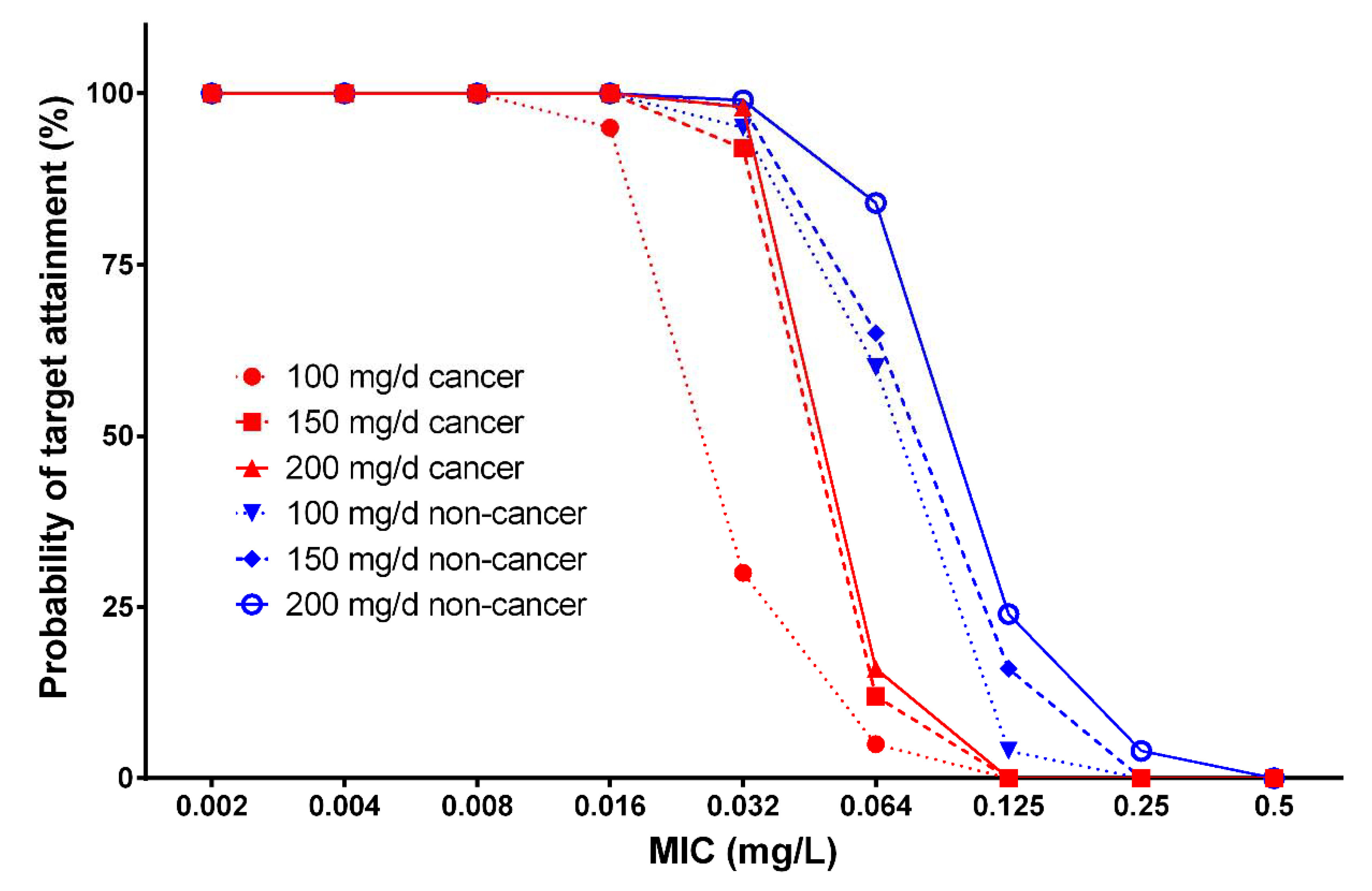 Assessment of Micafungin Dosage Regimens in Patients with Cancer Using ...