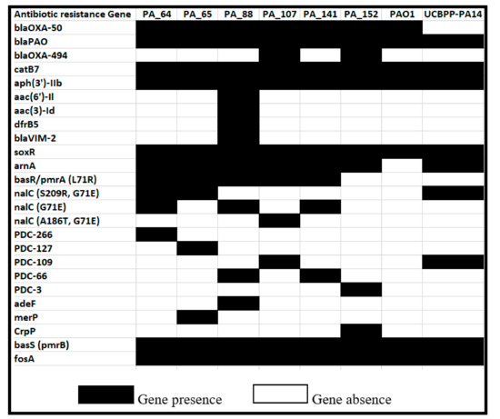 Antimicrobial Resistance and Genomic Characterization of Six New ...