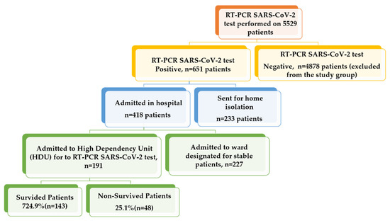 Beneficial Effects of Anticoagulants on the Clinical Outcomes of COVID ...