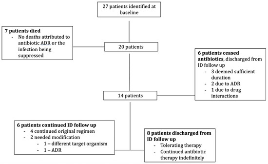 Long-Term Outcomes in Patients on Life-Long Antibiotics: A Five-Year ...