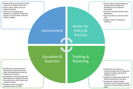 Antimicrobial Stewardship in College and University Health Settings: A ...