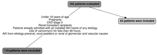 The Serum Concentration of Vancomycin as a Diagnostic Predictor of ...