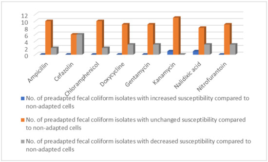 Effect of Pre-Exposure to Chlorine Dioxide on the Susceptibility of ...