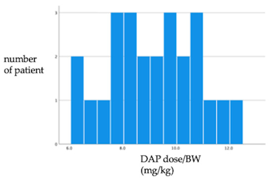 Factors Associated with Daptomycin-Induced Eosinophilic Pneumonia