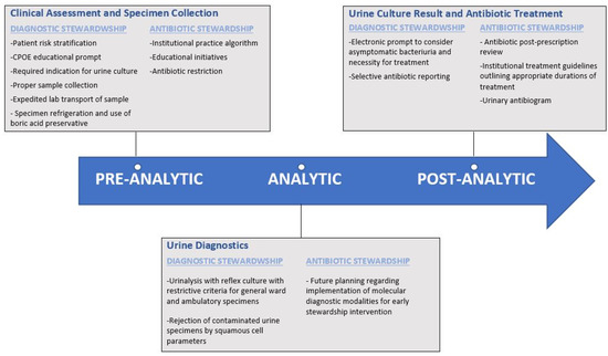 Applying Diagnostic Stewardship to Proactively Optimize the Management ...