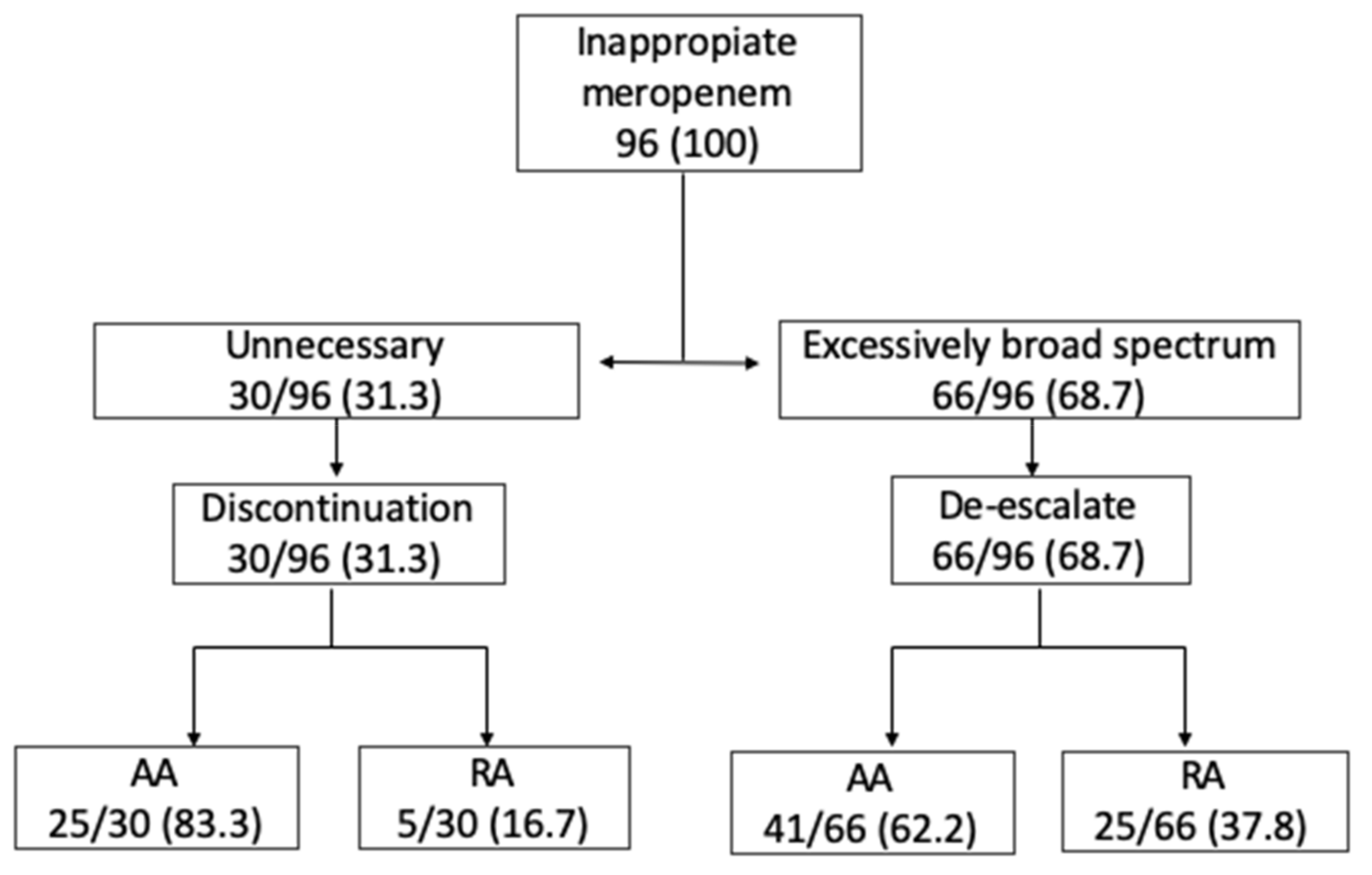 Antibiotics | Free Full-Text | Impact of the Acceptance of the ...