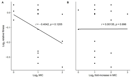 Antibiotics | Free Full-Text | Idiosyncratic Fitness Costs of ...