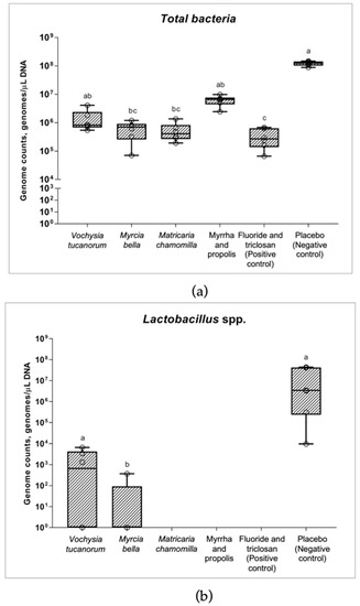 Antibiotics | Free Full-Text | The Effect of Toothpastes Containing ...