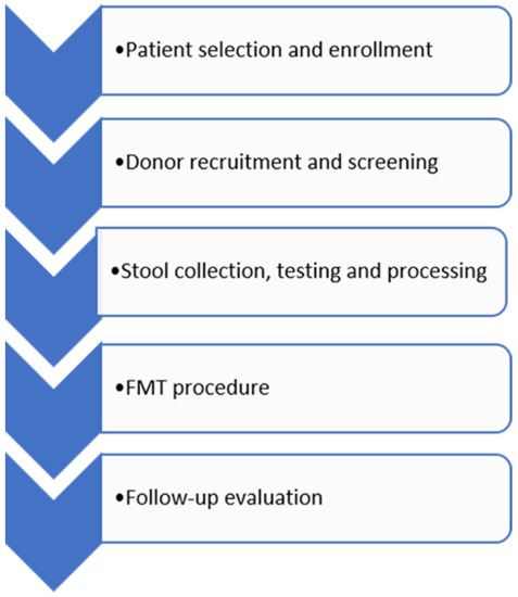 The Regulatory Approach for Faecal Microbiota Transplantation as ...