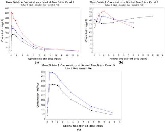 Dosing Colistimethate Every 8 h Results in Higher Plasma Concentrations ...