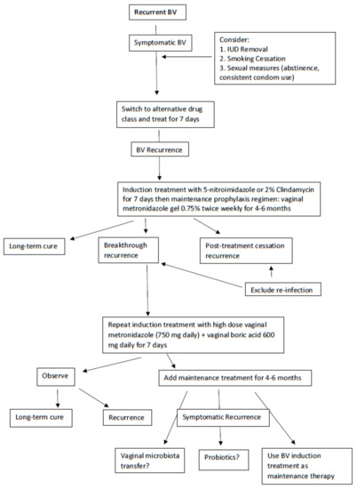 The Role of Antimicrobial Resistance in Refractory and Recurrent ...
