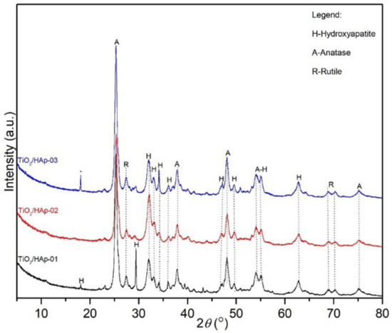 Antibiotics | Free Full-Text | Hydroxyapatite/TiO2 Nanomaterial with ...